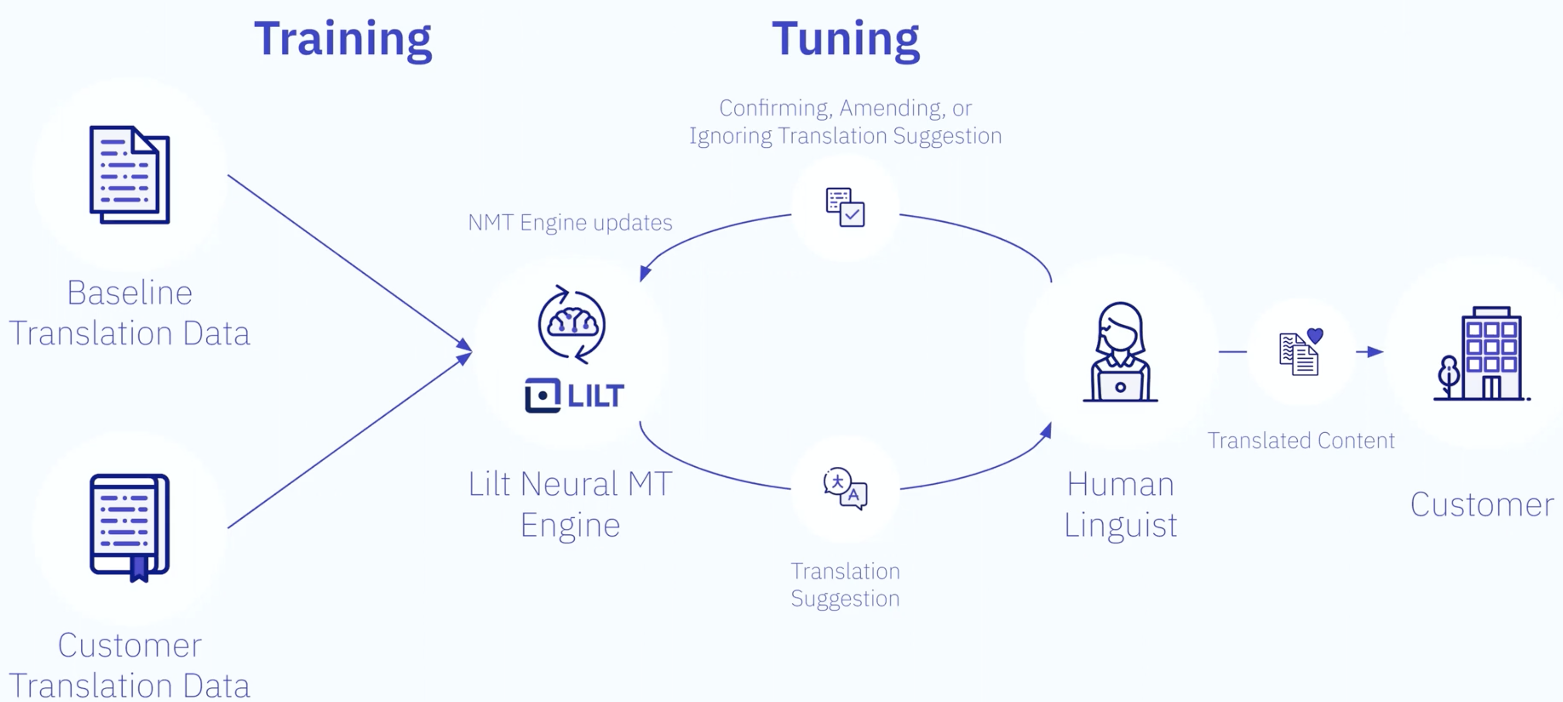 Lilt Launches Instant Translate Machine Translation Solution